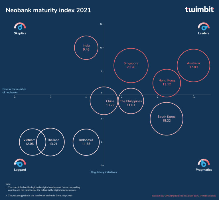 Capitalising the neo banking opportunity in the Asia Pacific - Twimbit