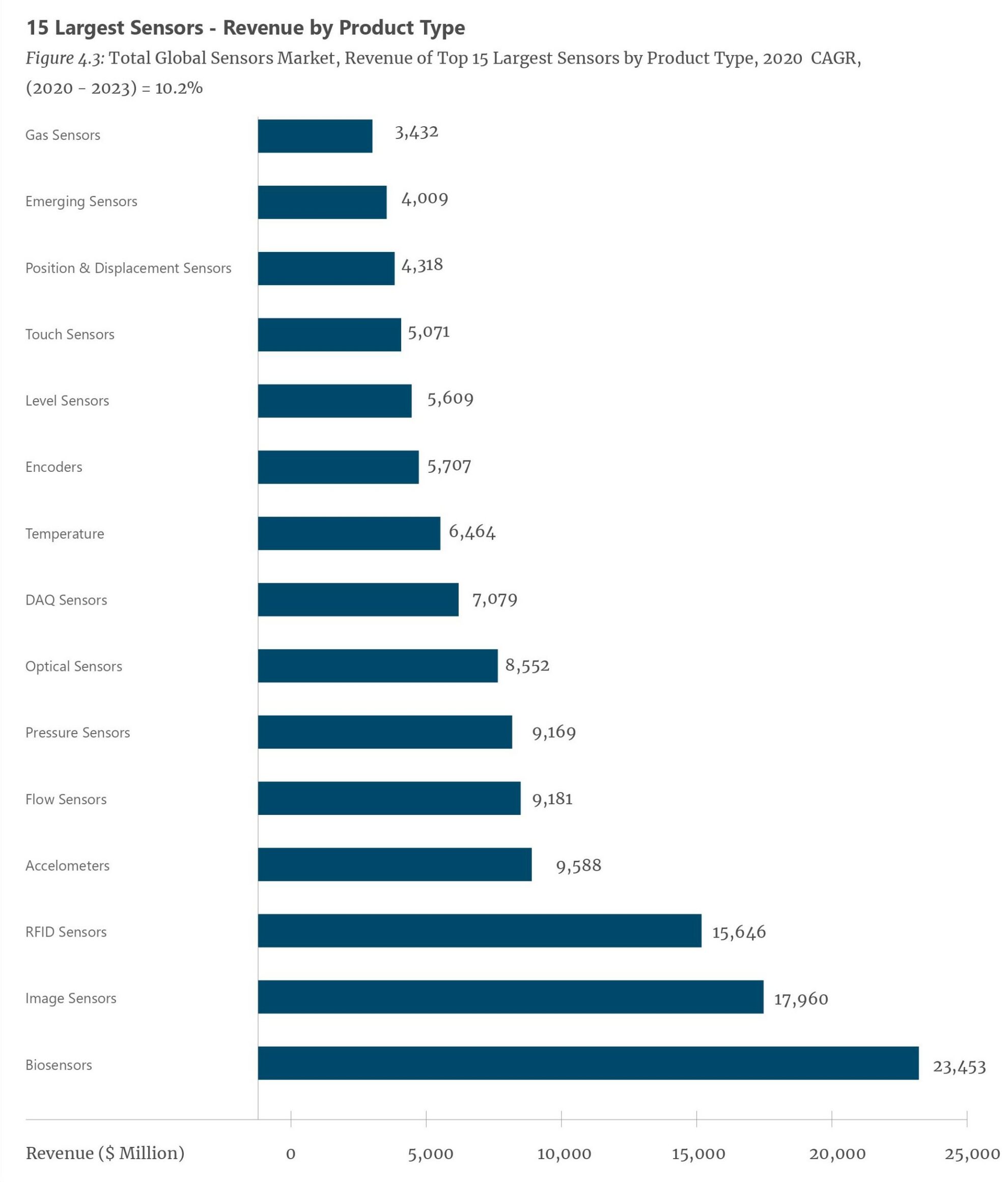 15 Fastest Growing and Largest Sensors - Twimbit