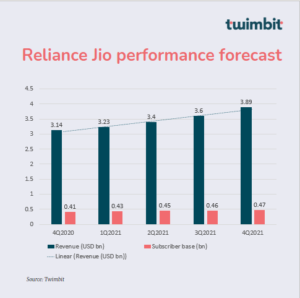 insights | Reliance Jio has outstanding 4Q2020 results, expected to ...