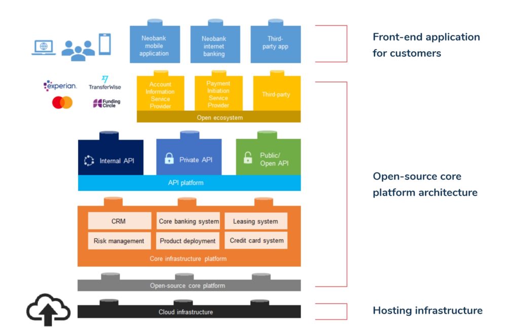 Deconstructing the technology stack of a neobank