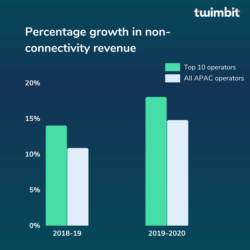 top 10 apac telcos to ace non connectivity revenues in 2020- Twimbit