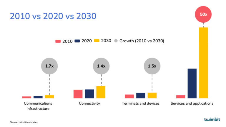 Insights Innovation Opportunities In Telecoms 2020 2030