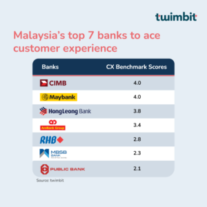 insights | Benchmarking Malaysia’s top 7 banks on Customer Experience (CX)