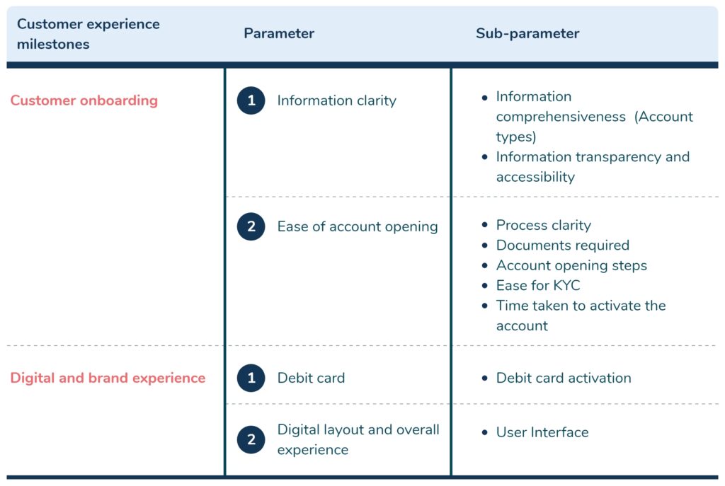 Benchmarking India’s top 10 banks on Customer Experience (CX) - Twimbit