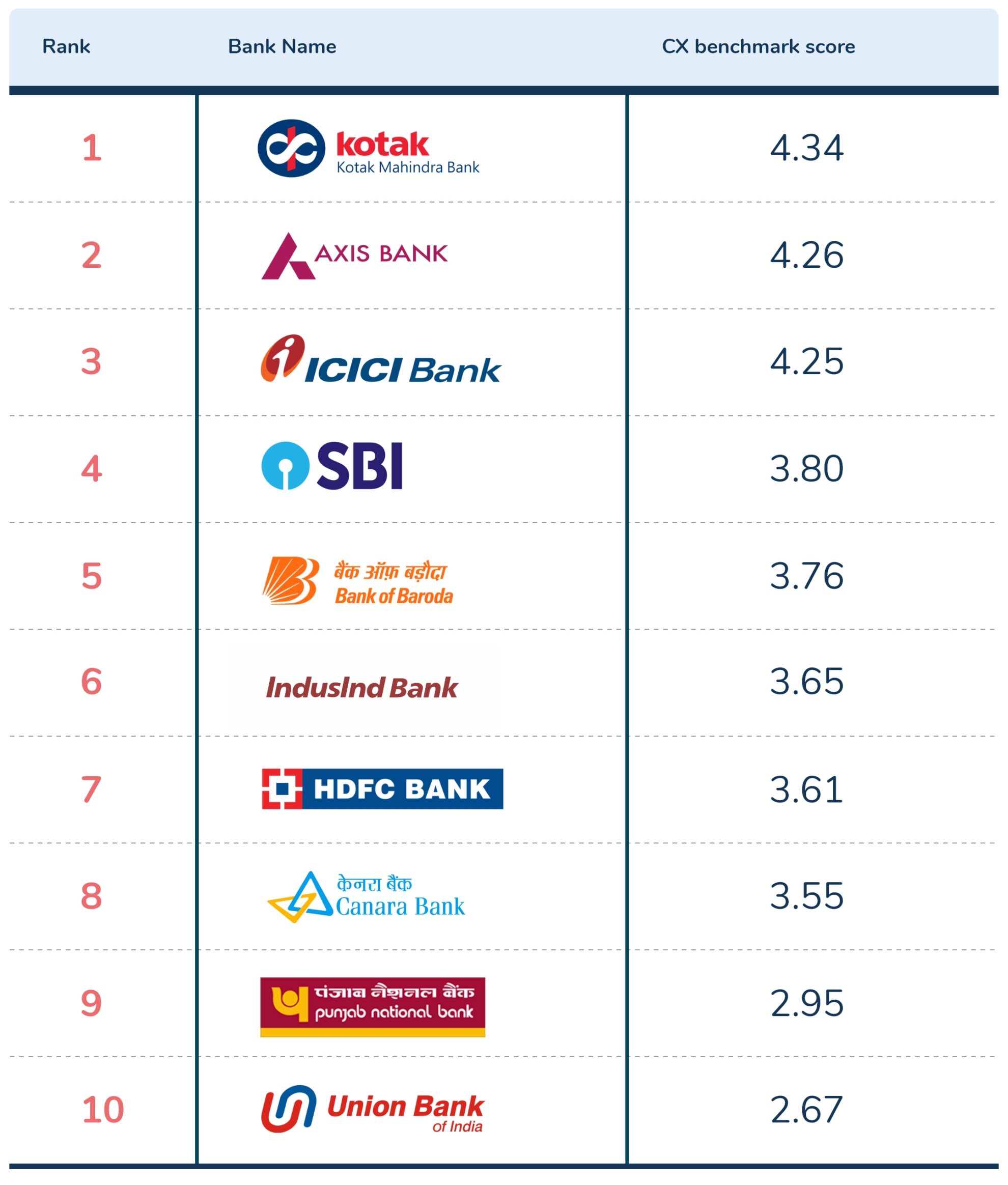 Benchmarking India’s top 10 banks on Customer Experience (CX) - Twimbit