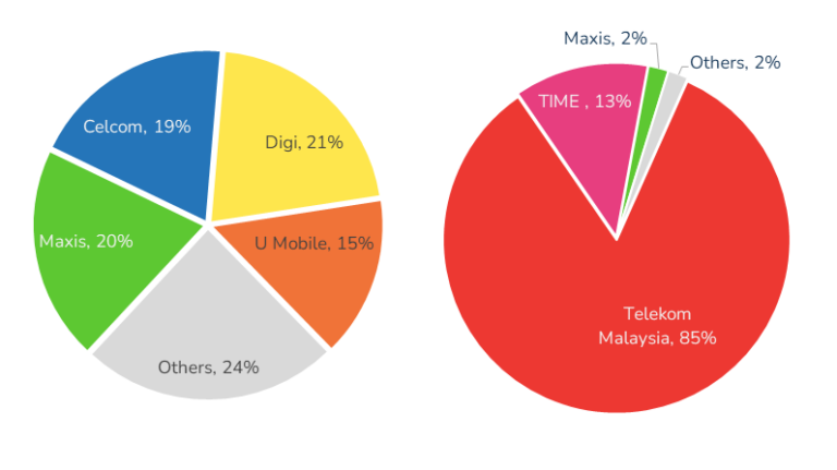 insights | Malaysia telecoms update 2022