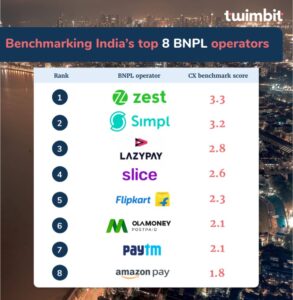 insights-plus | Top 8 BNPL service providers to ace CX in India