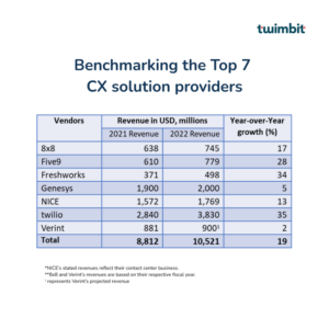 insights | CX solution providers: 2022 in review