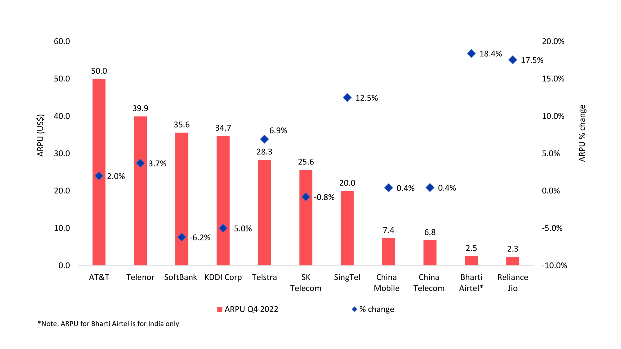 Benchmarking the top 20 global telcos in 2022 - Twimbit