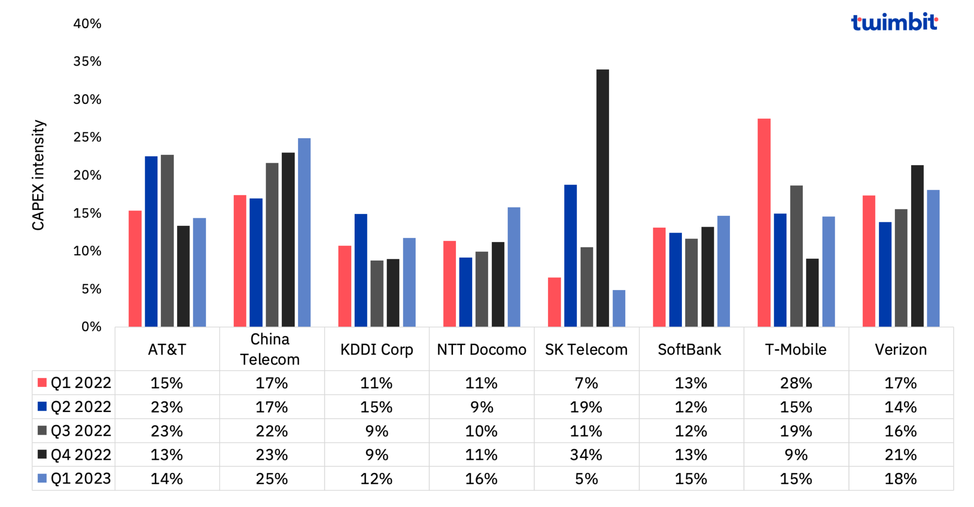 insights | Benchmarking the performance of Top 19 Global Telco in Q1 2023
