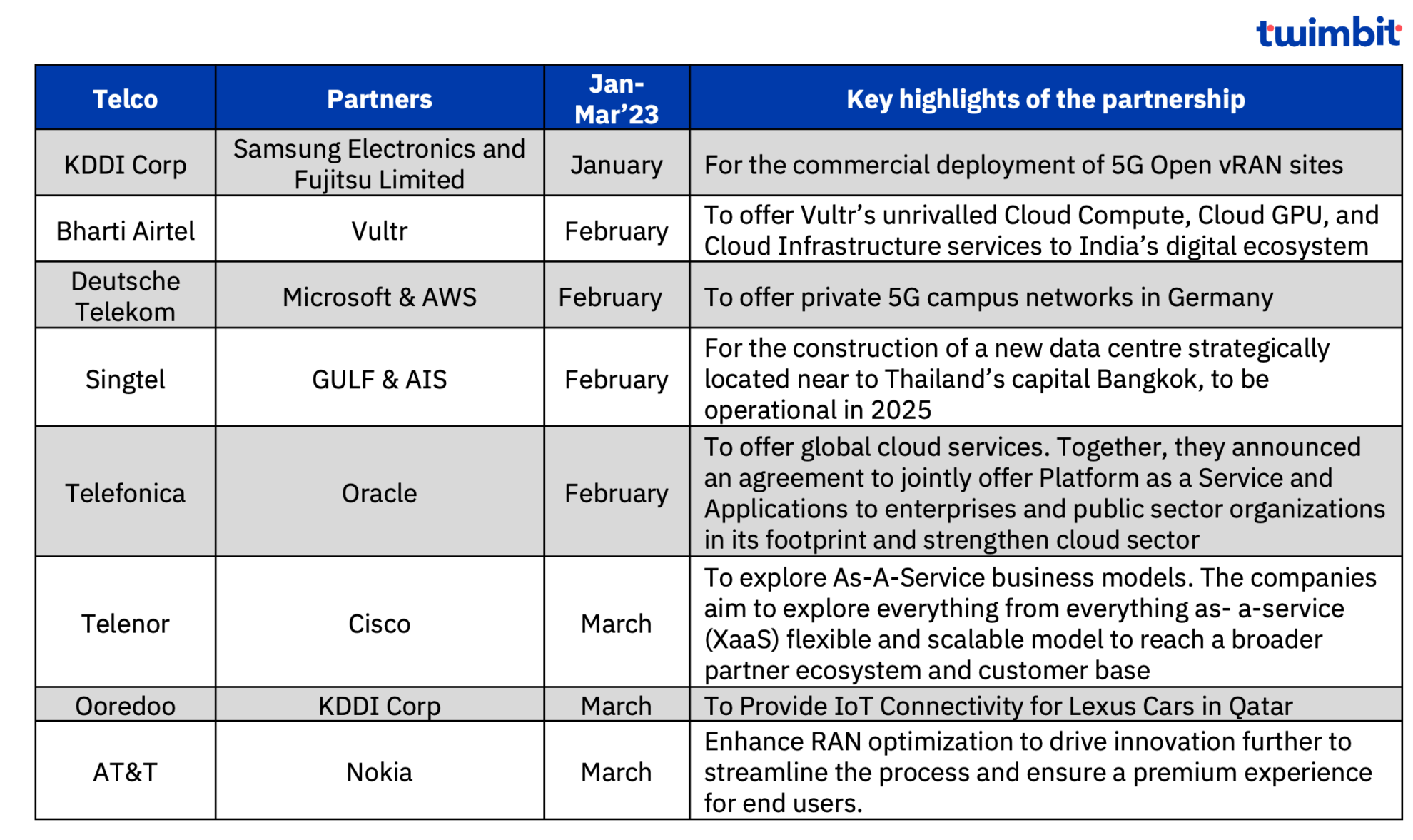 insights | Benchmarking the performance of Top 19 Global Telco in Q1 2023