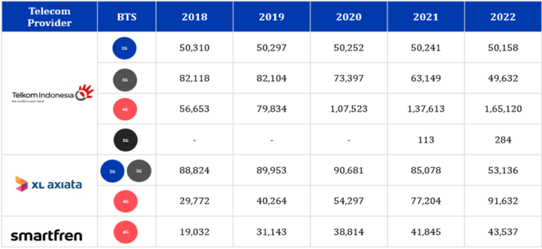 Indonesia Telecoms Update 2023 - Twimbit