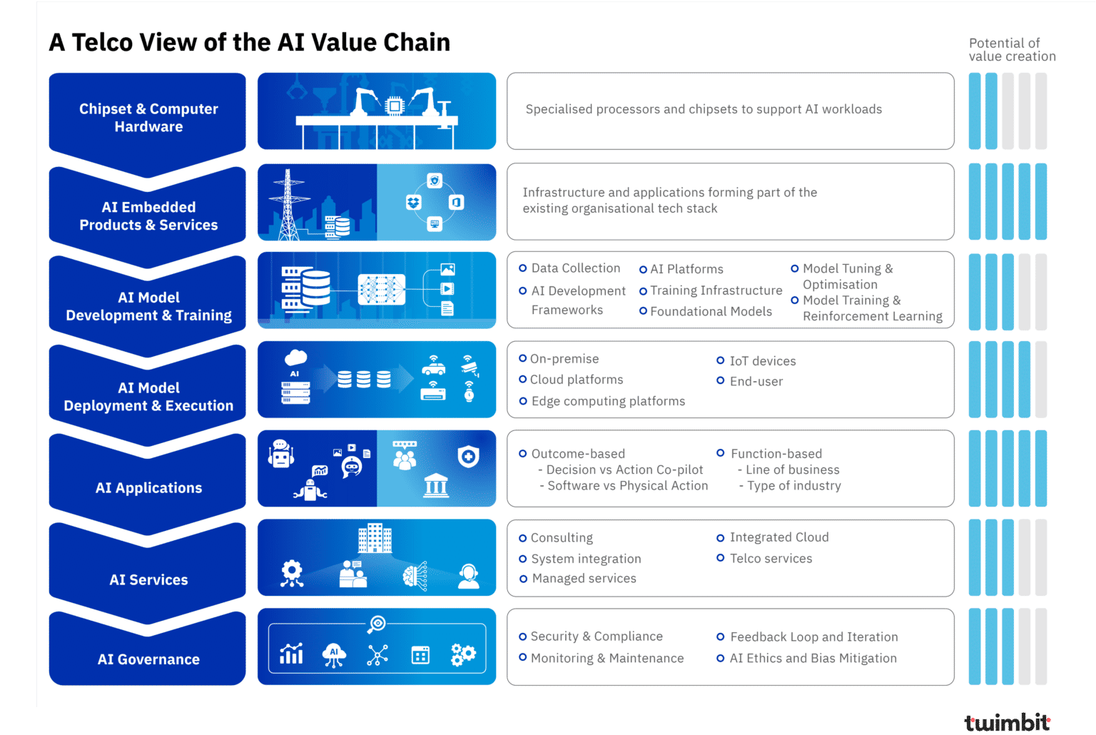 insights | Connecting the Dots: A Telco View on the AI Value Chain