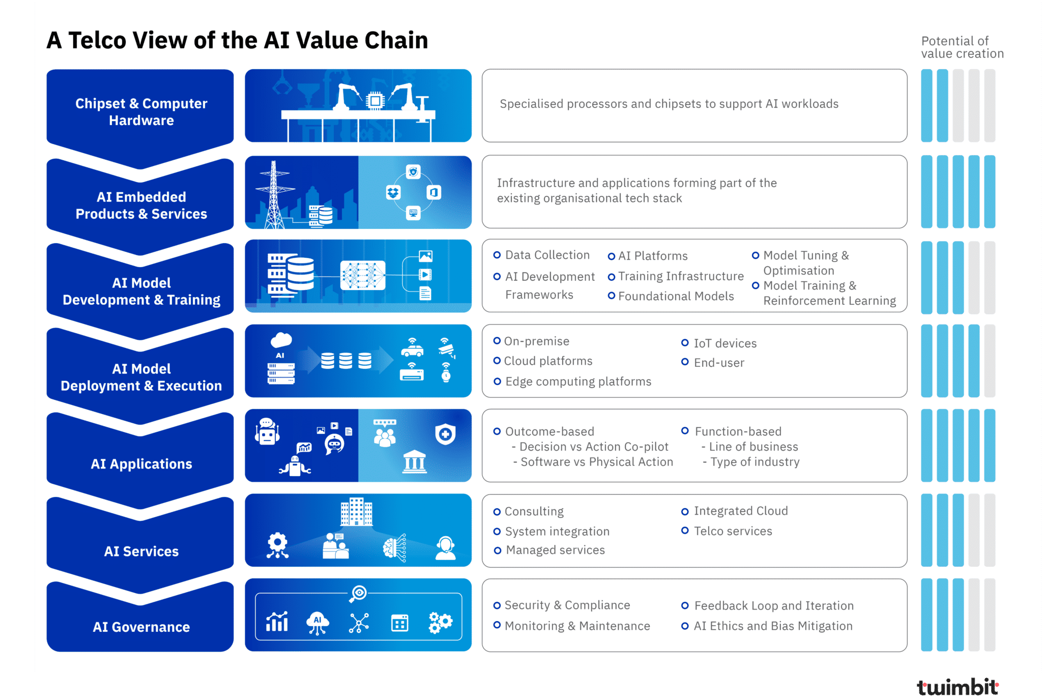 insights | Connecting the Dots: A Telco View on the AI Value Chain