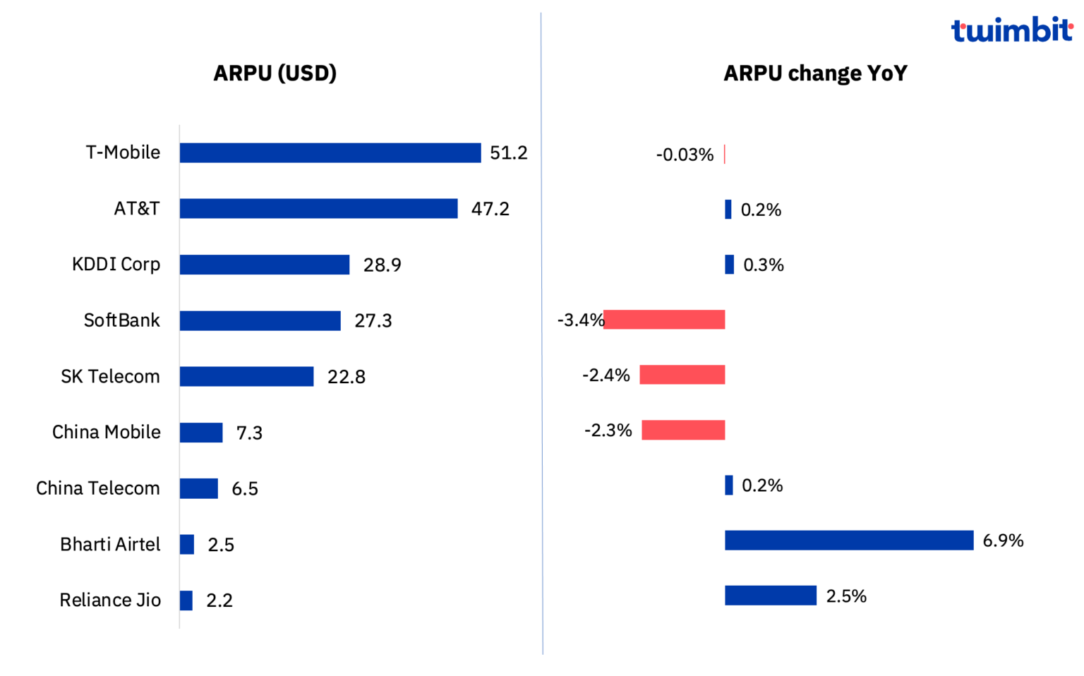 Top 20 global telco updates Q3 2023 - Twimbit