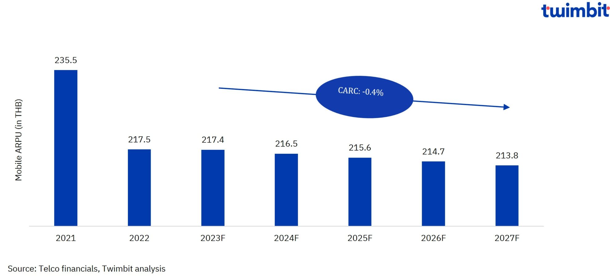 Thailand mobile market updates - 2024 edition - Twimbit