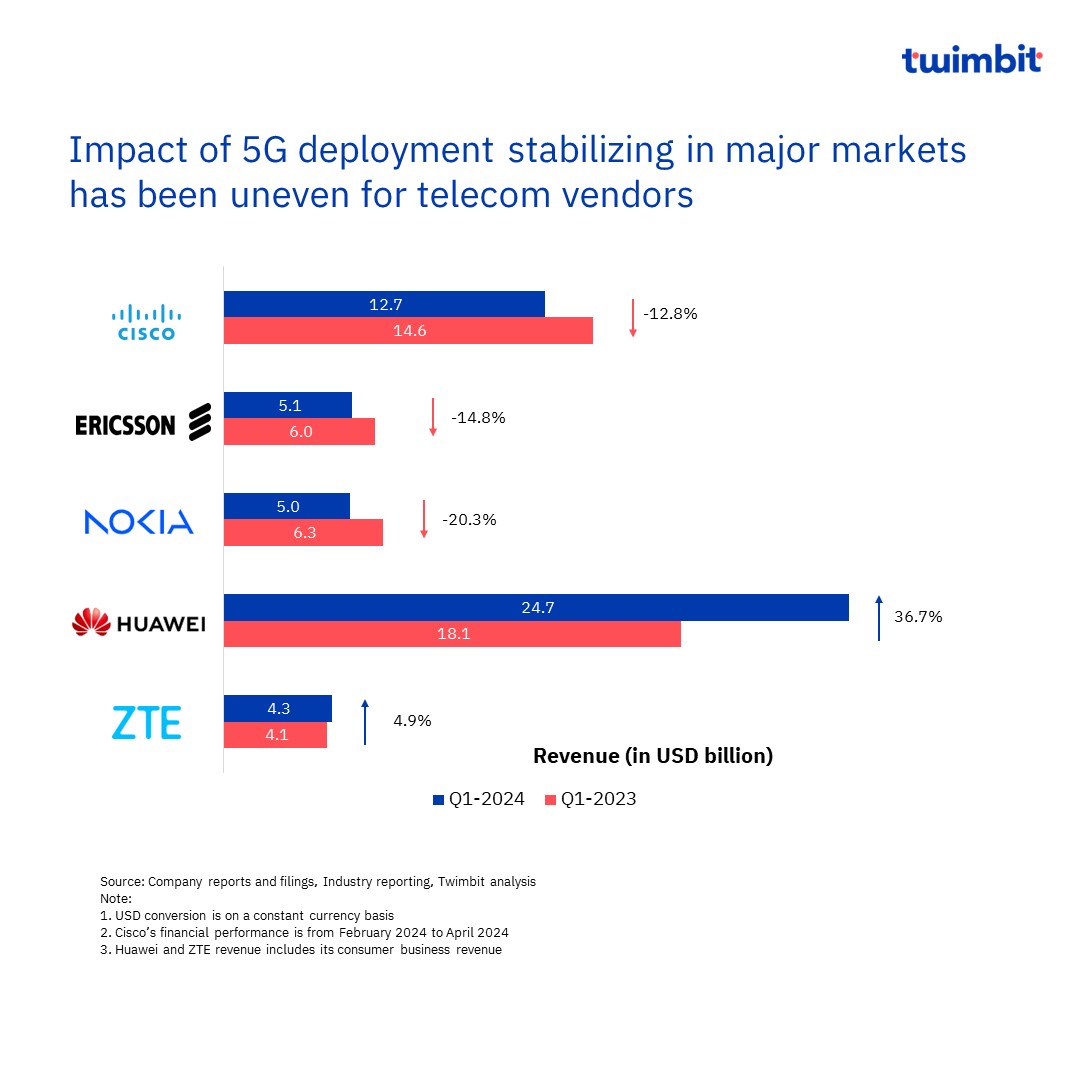 Global telecom vendor performance indicators - Spring 2024 - Twimbit